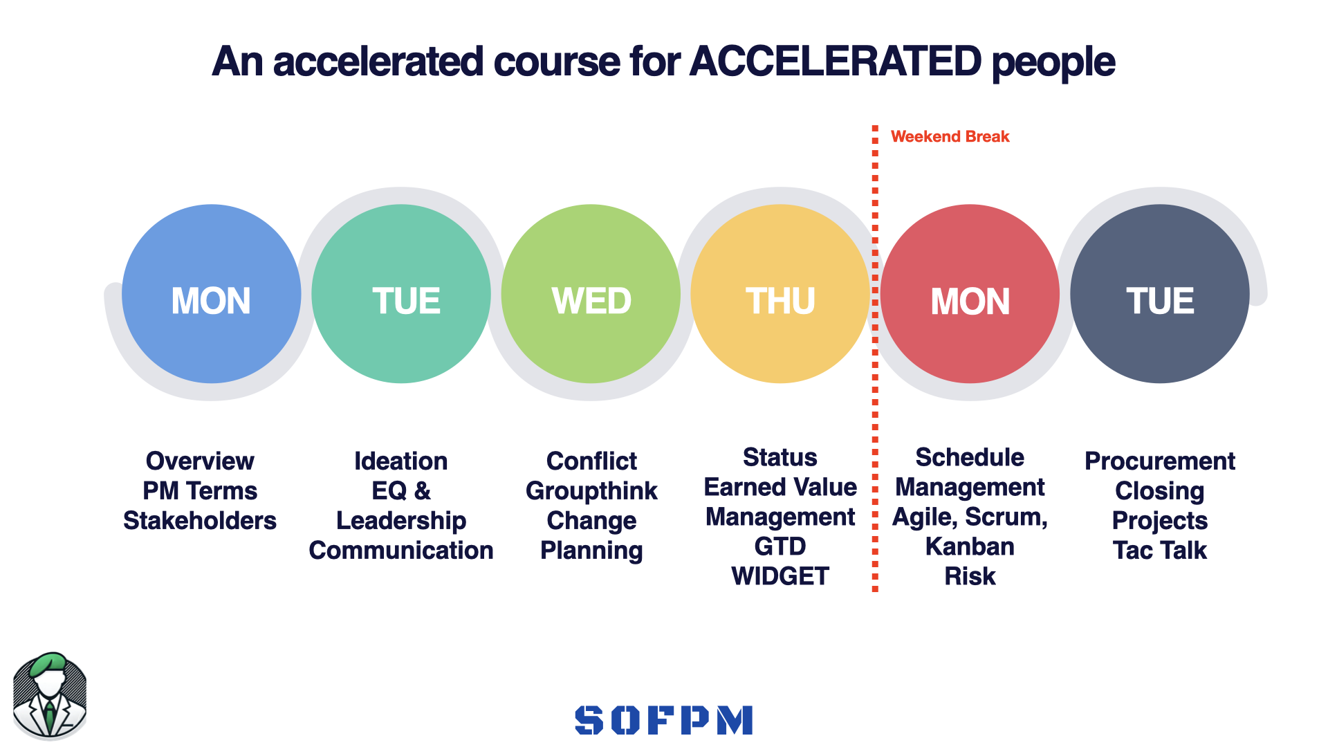 SOFPM July 2025 (6 Sessions 7-10 & 14 15 July 2025 (7-9pm EST) - DOL Coach